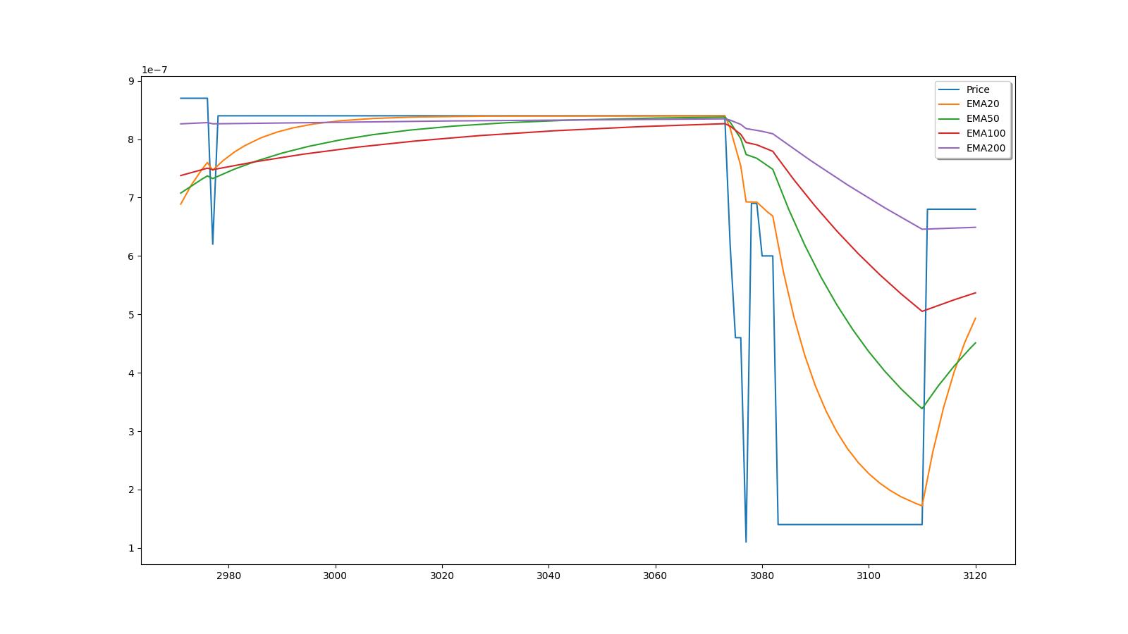 Dentacoin Exponential Moving Averages