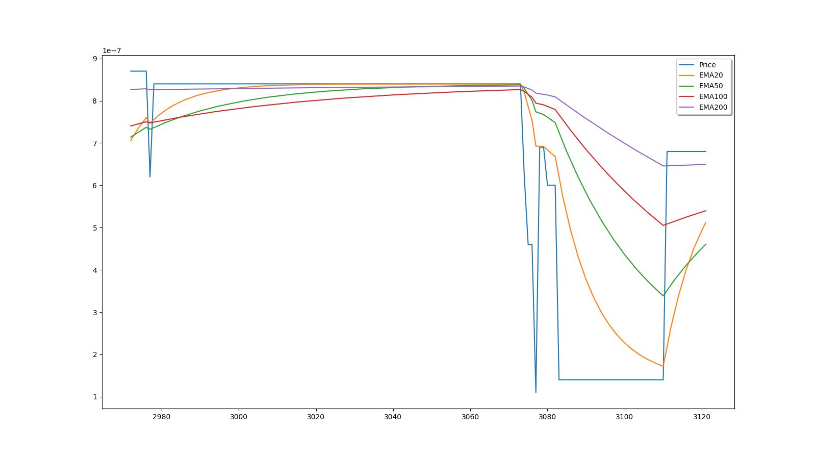 Dentacoin Exponential Moving Averages
