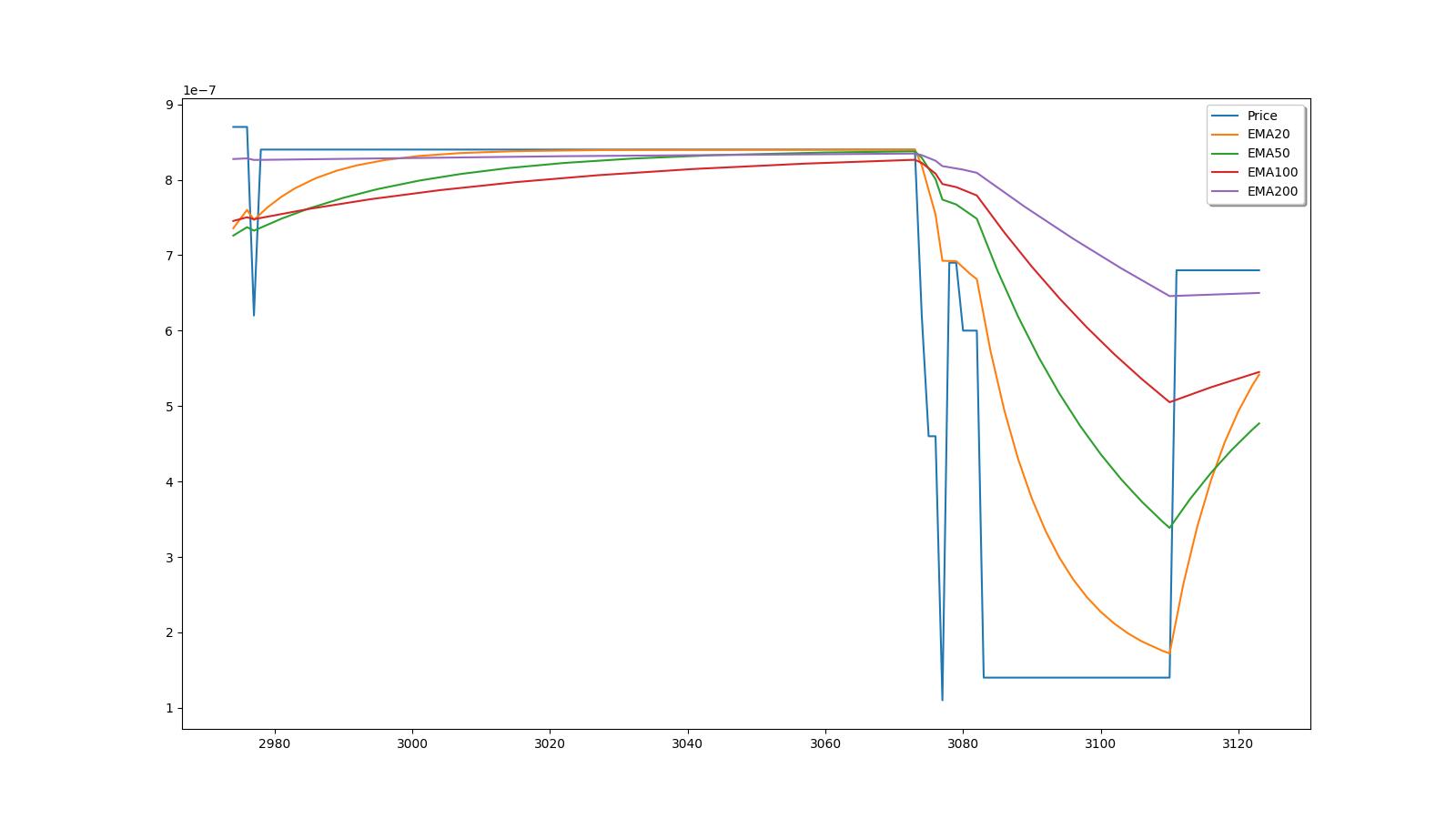 Dentacoin Exponential Moving Averages