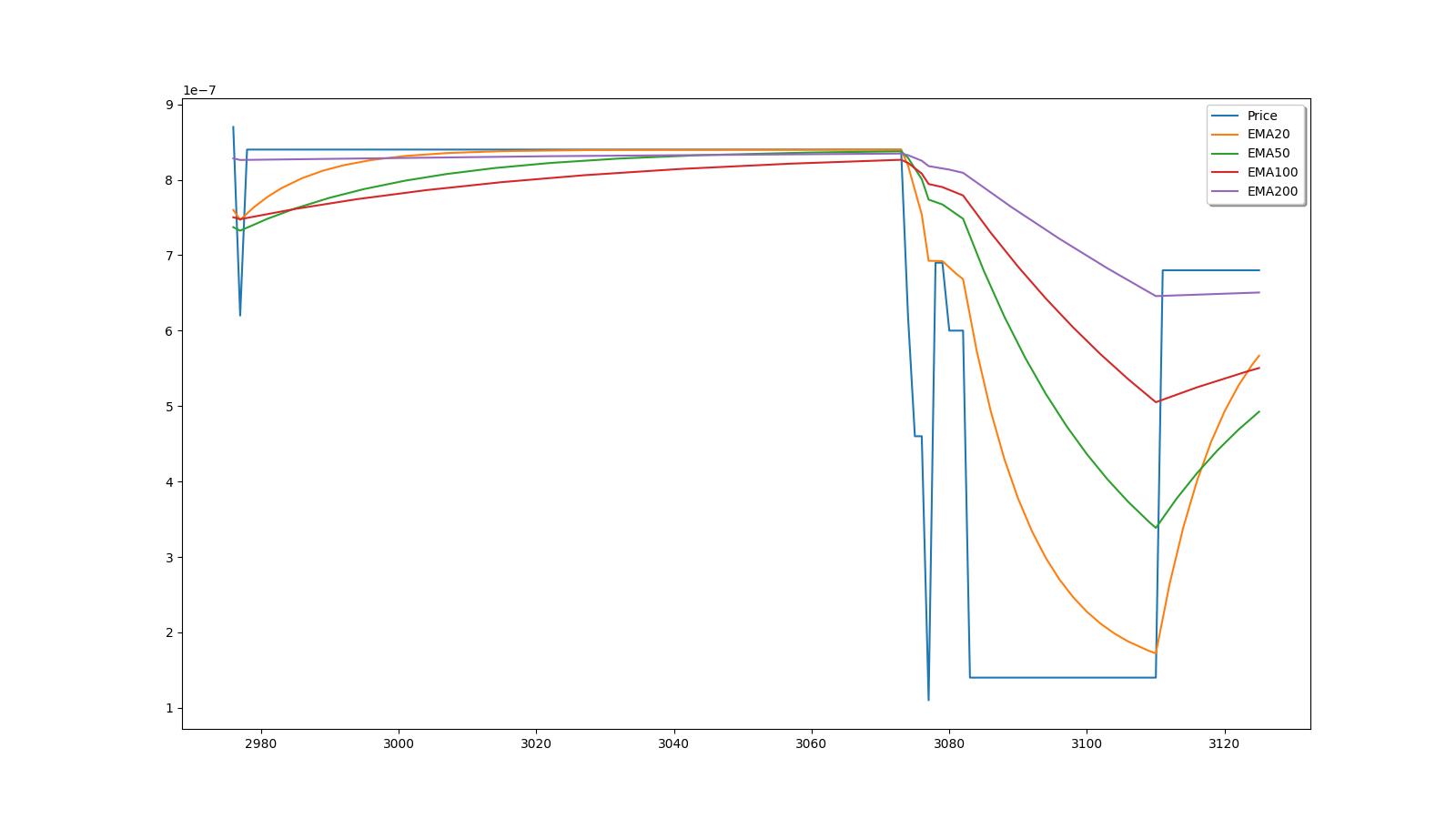 Dentacoin Exponential Moving Averages