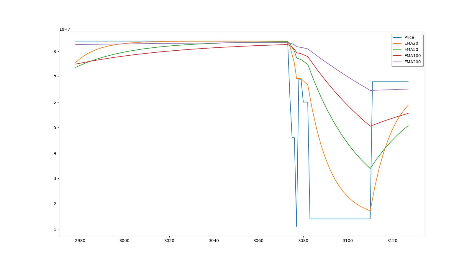 Dentacoin Exponential Moving Averages