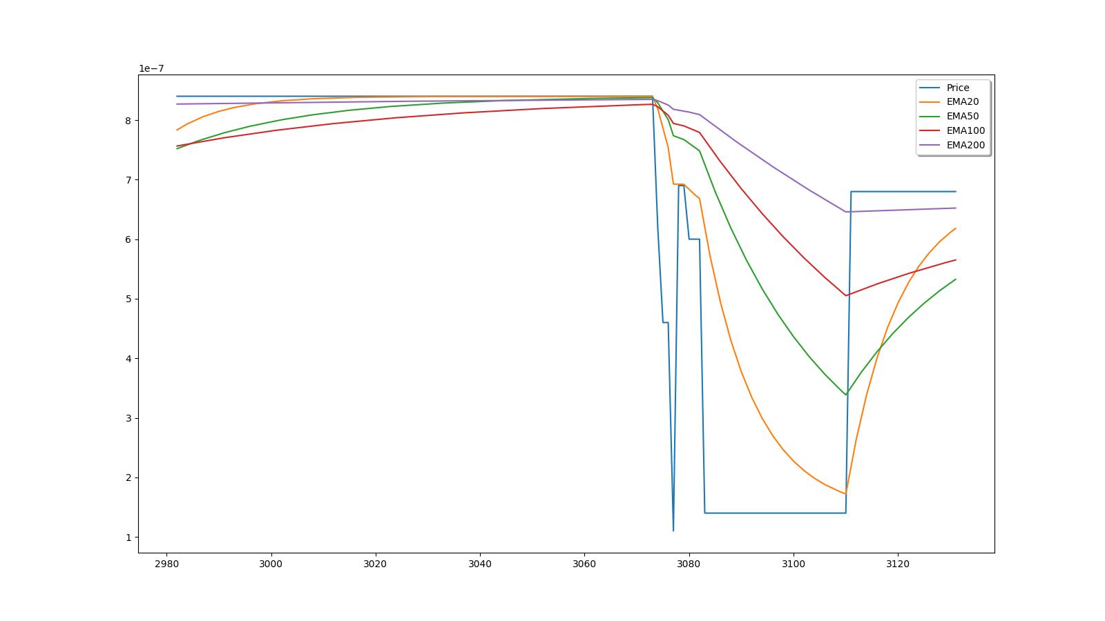 Dentacoin Exponential Moving Averages