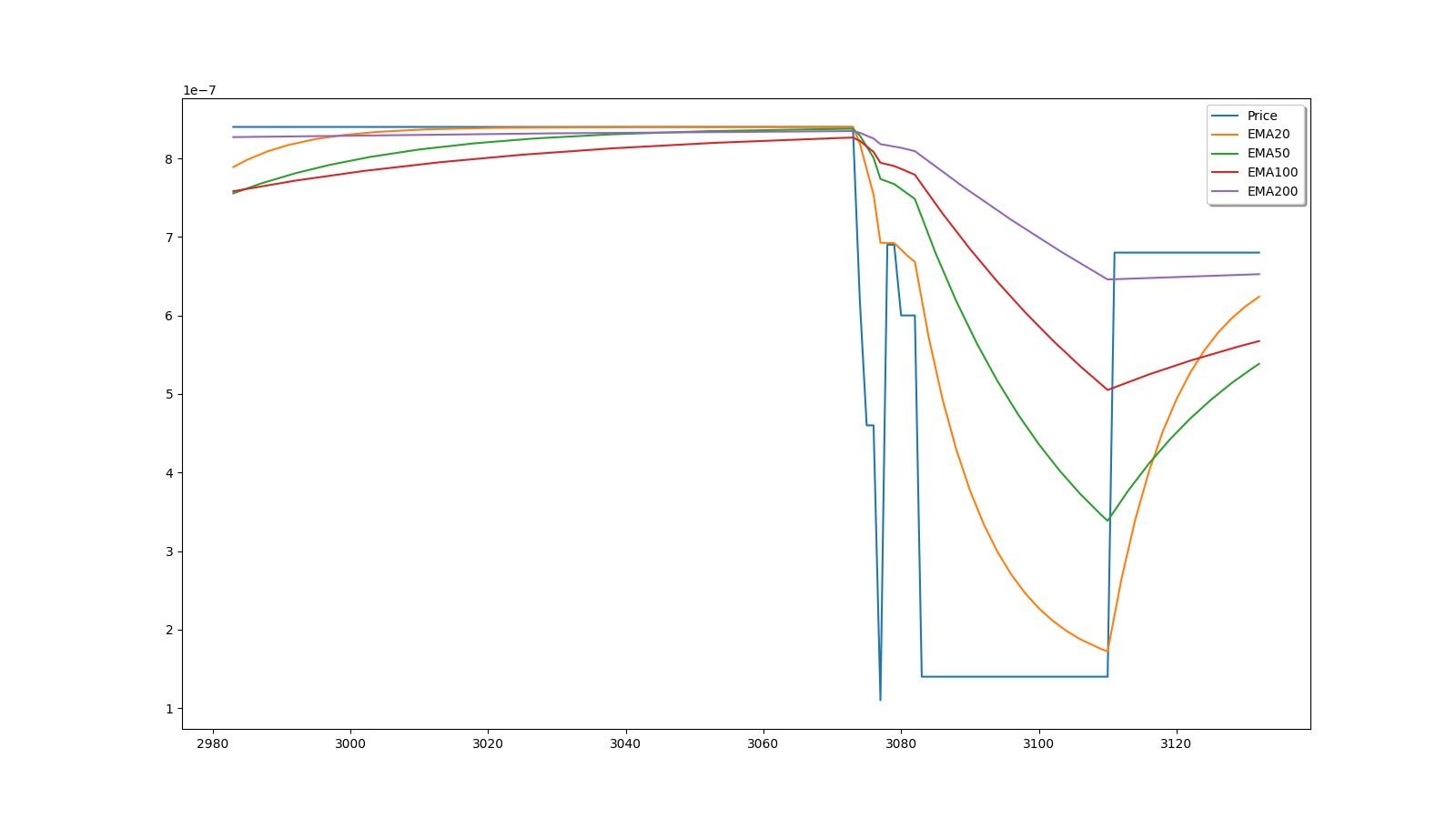 Dentacoin Exponential Moving Averages