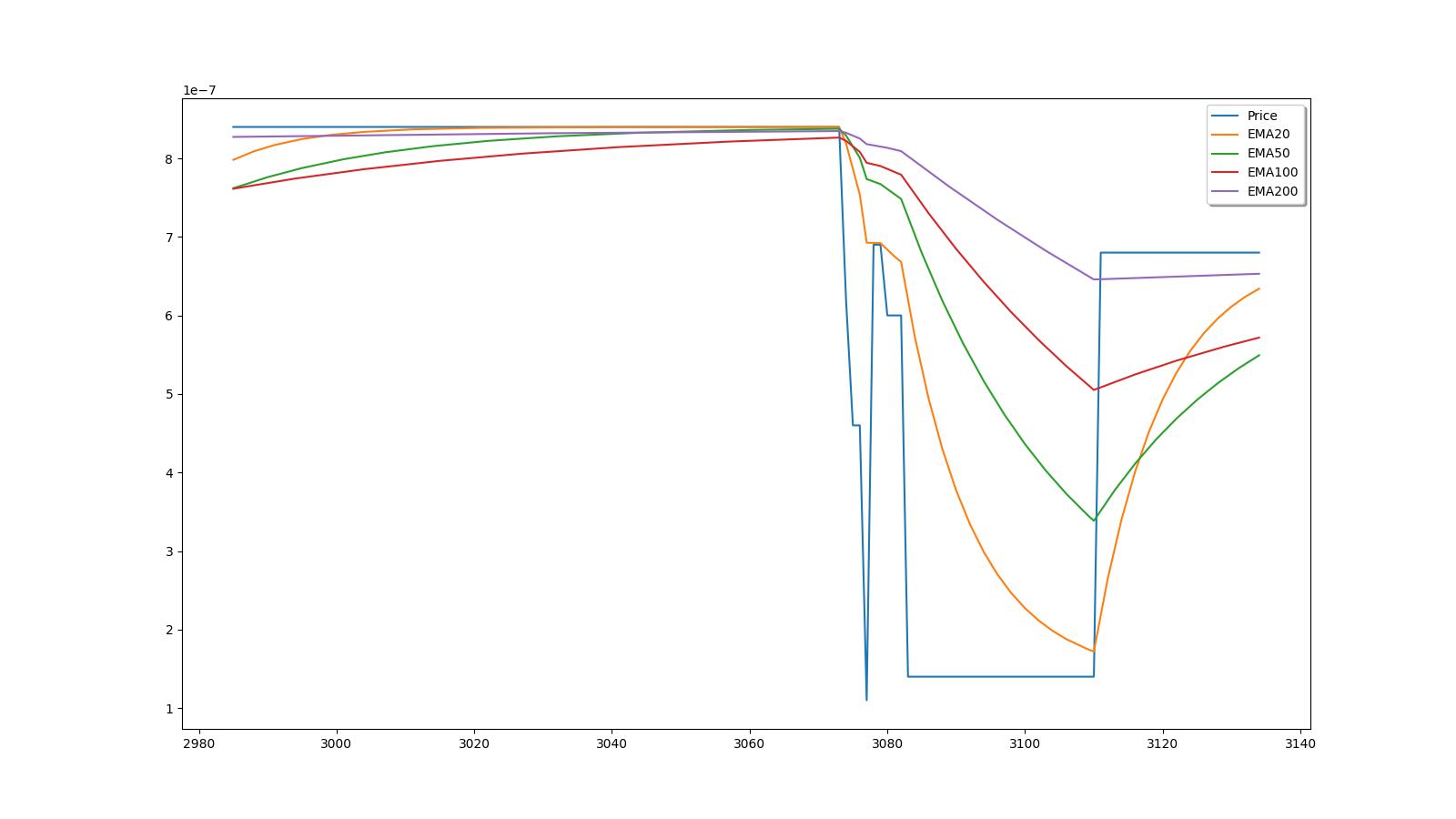 Dentacoin Exponential Moving Averages