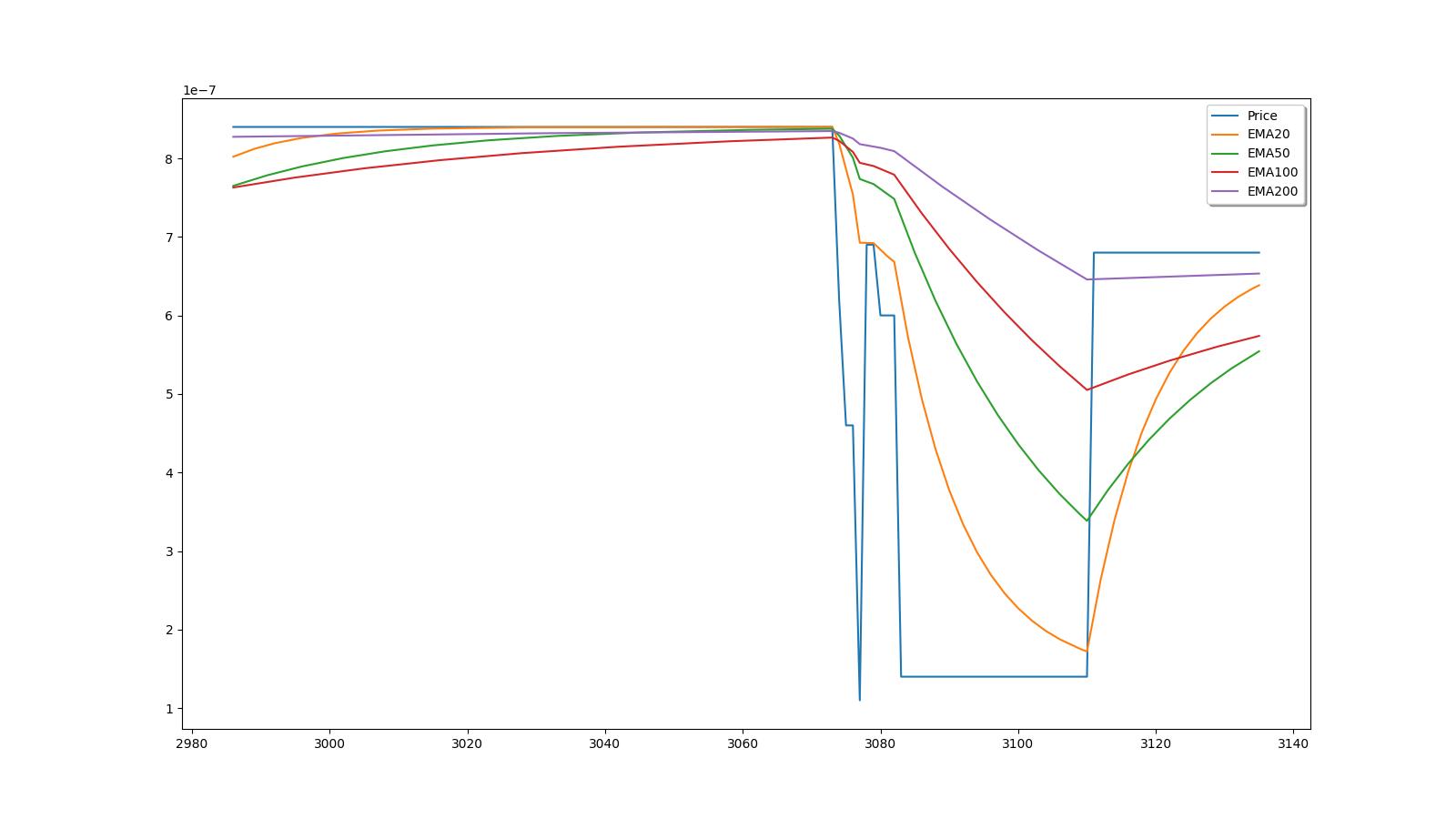 Dentacoin Exponential Moving Averages