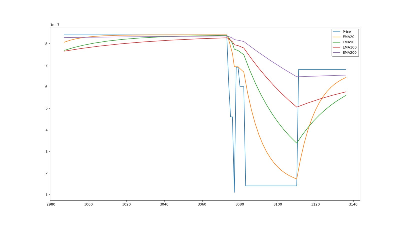 Dentacoin Exponential Moving Averages