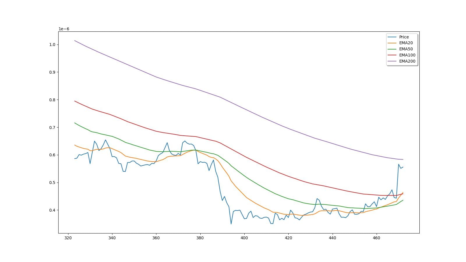 Department Of Government Efficiency Exponential Moving Averages