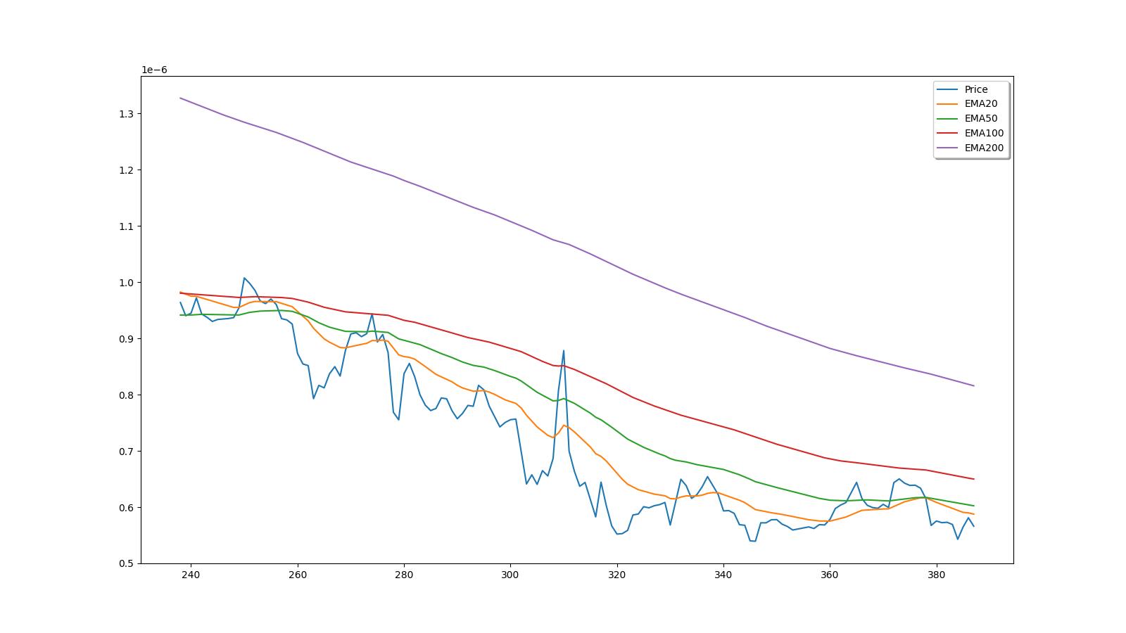 Department Of Government Efficiency Exponential Moving Averages