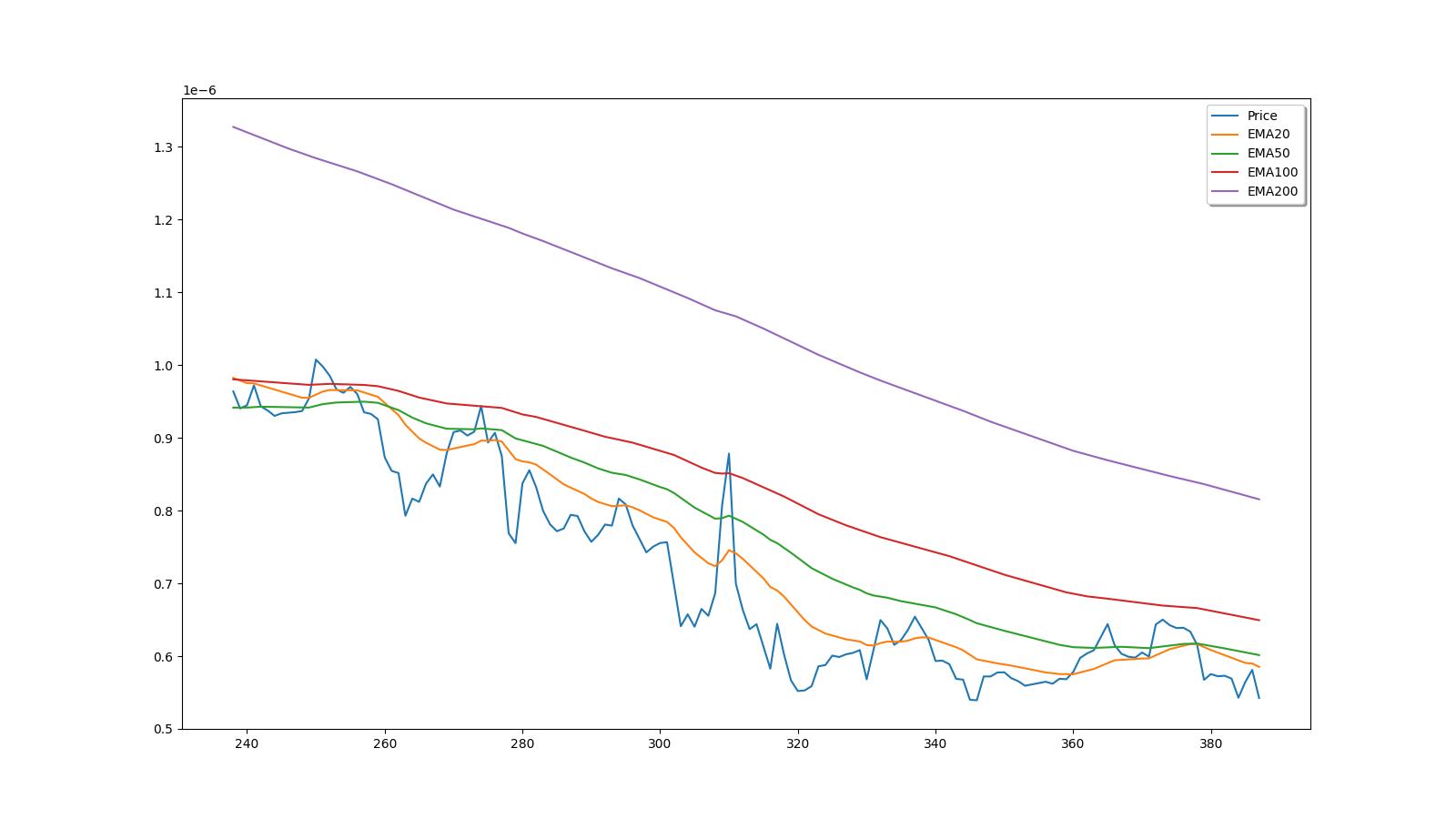 Department Of Government Efficiency Exponential Moving Averages
