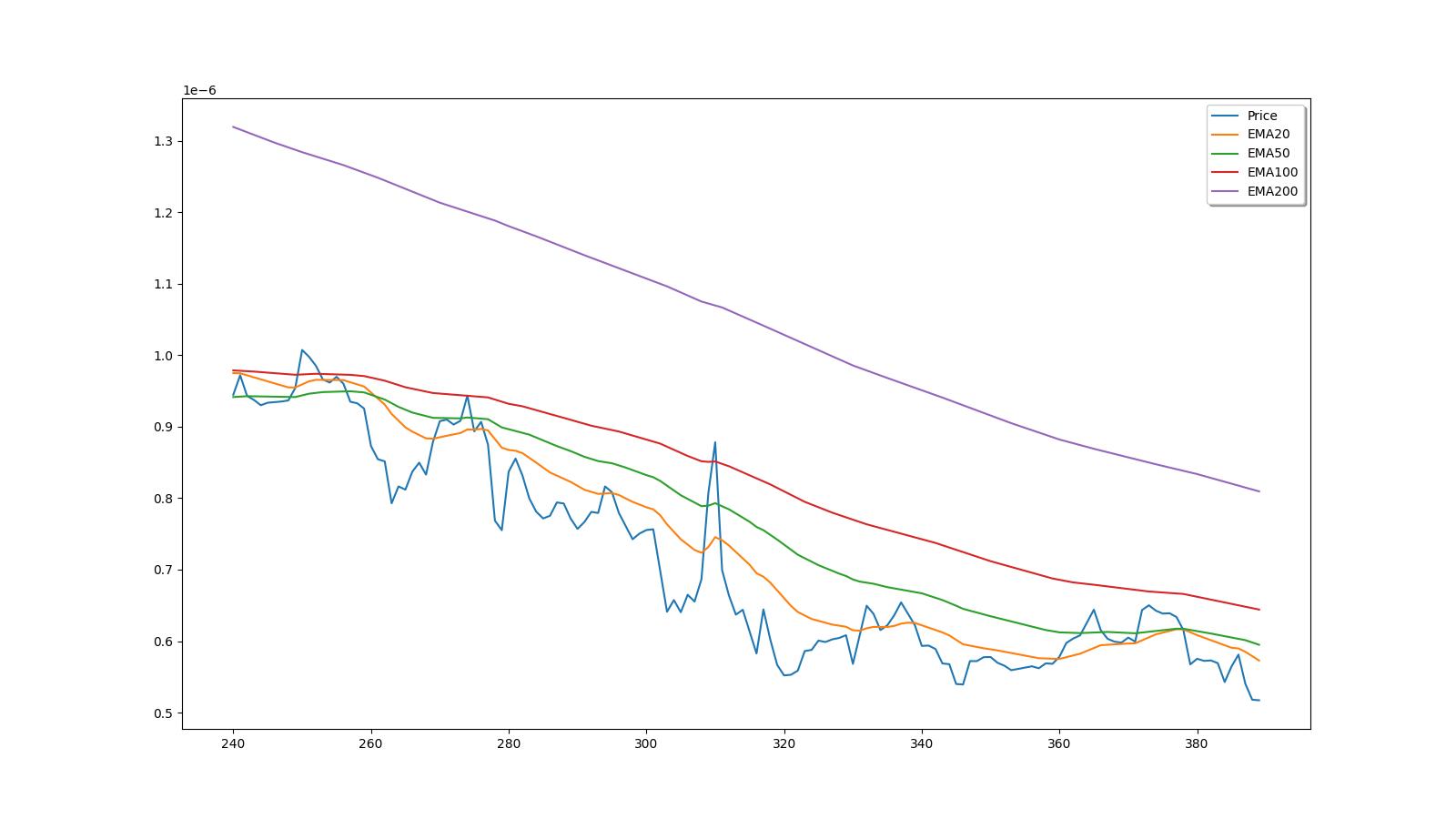 Department Of Government Efficiency Exponential Moving Averages