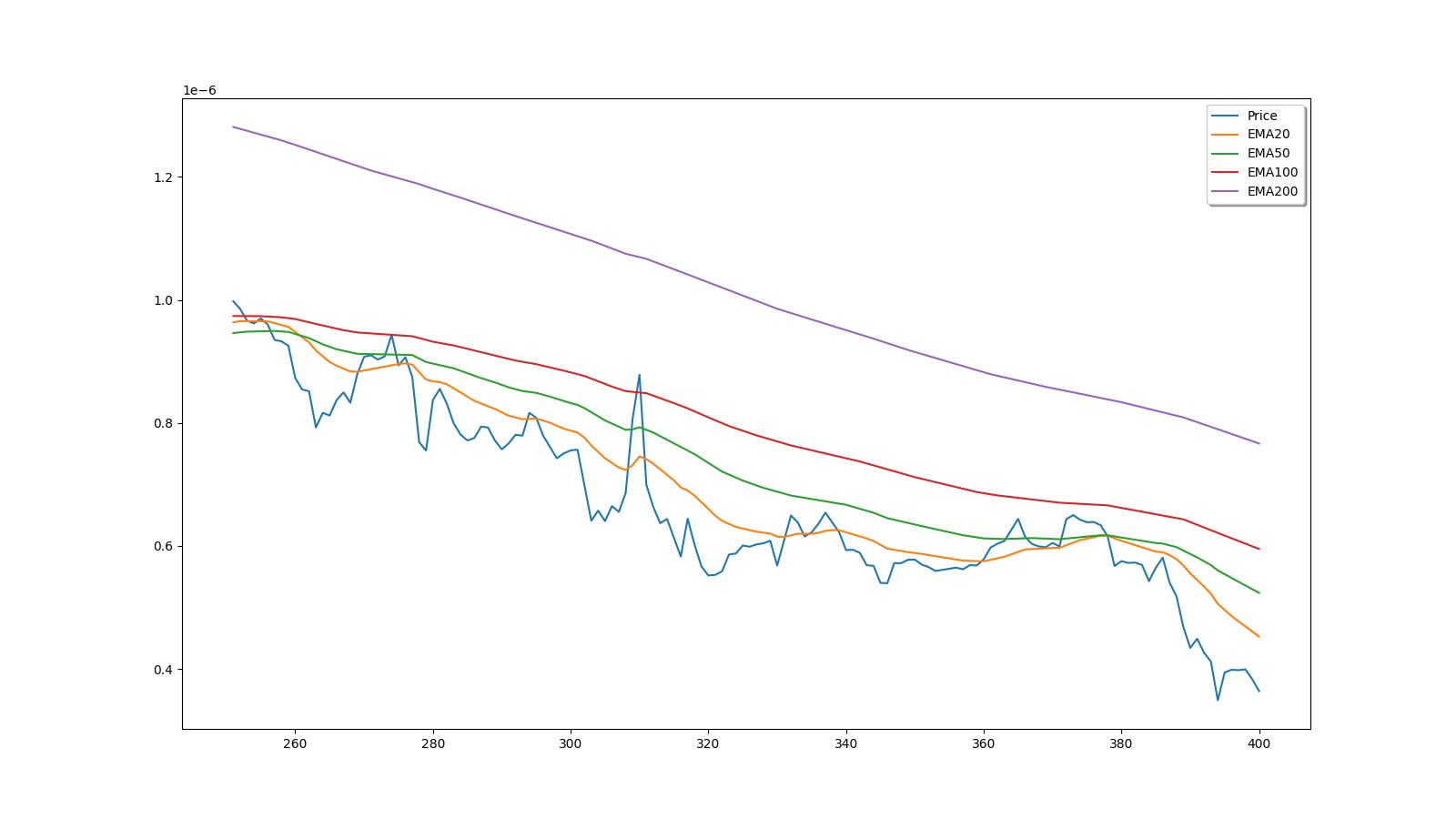 Department Of Government Efficiency Exponential Moving Averages