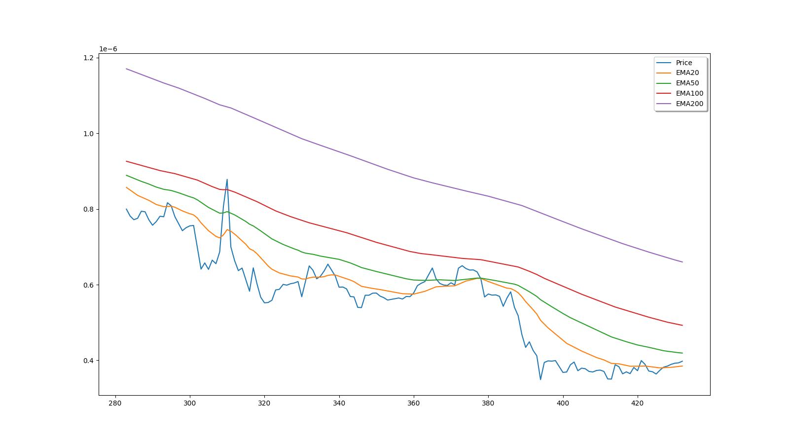 Department Of Government Efficiency Exponential Moving Averages