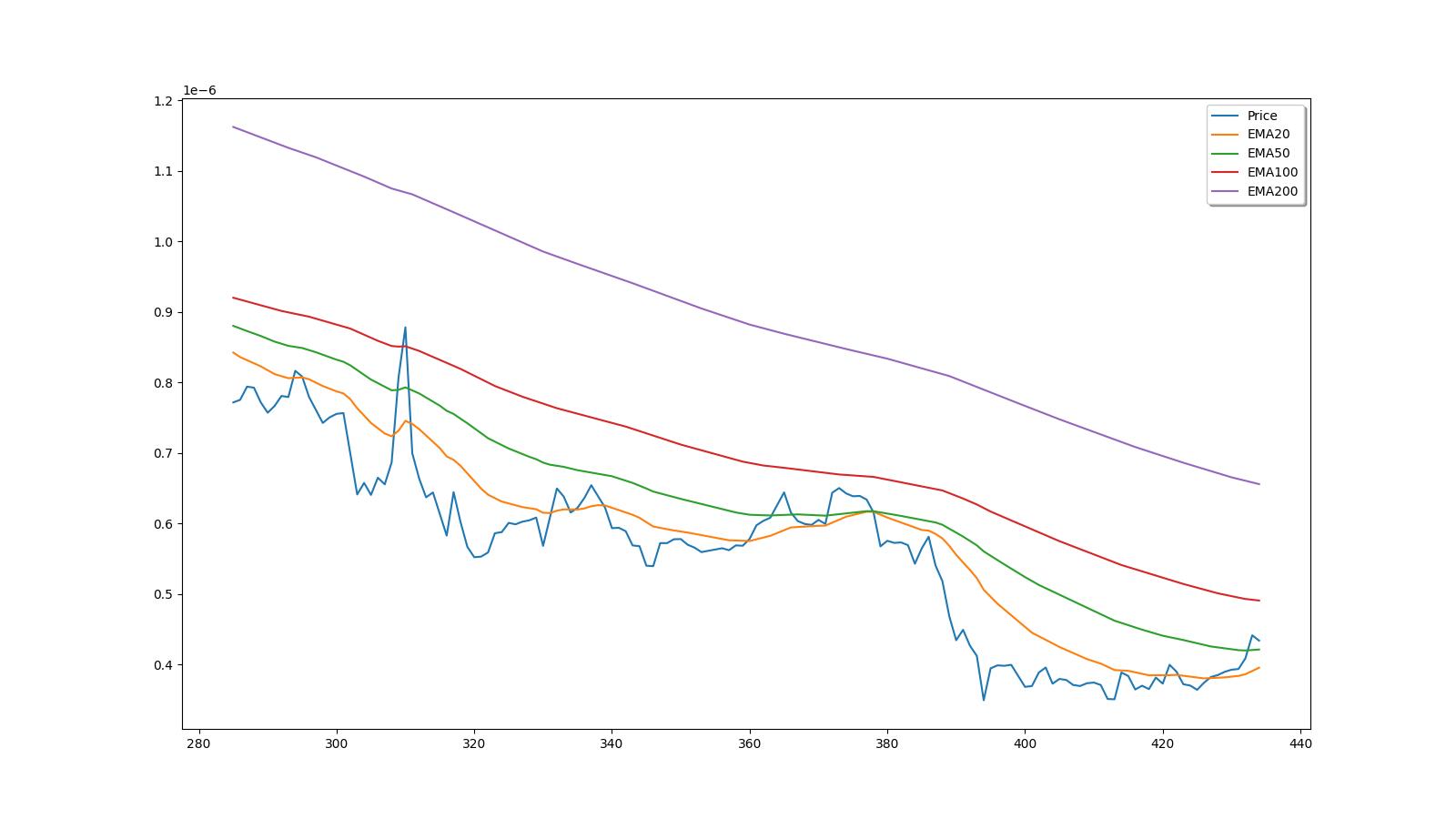 Department Of Government Efficiency Exponential Moving Averages