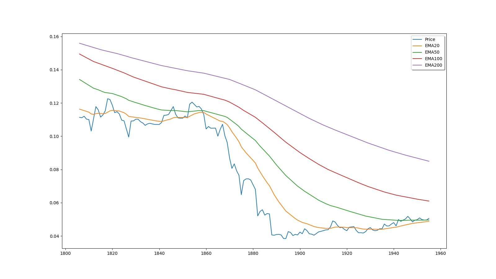DePay Exponential Moving Averages