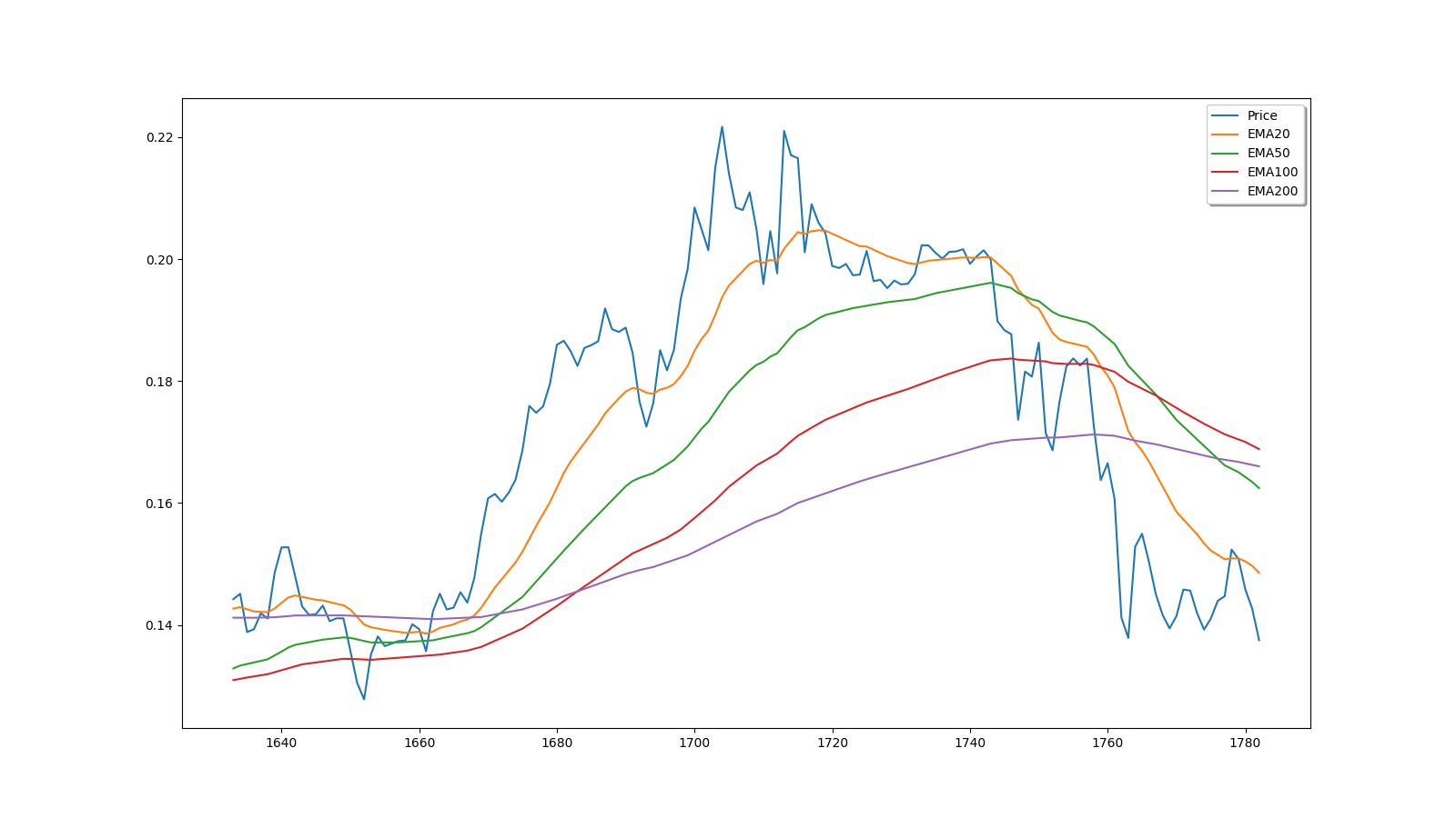 DePay Exponential Moving Averages