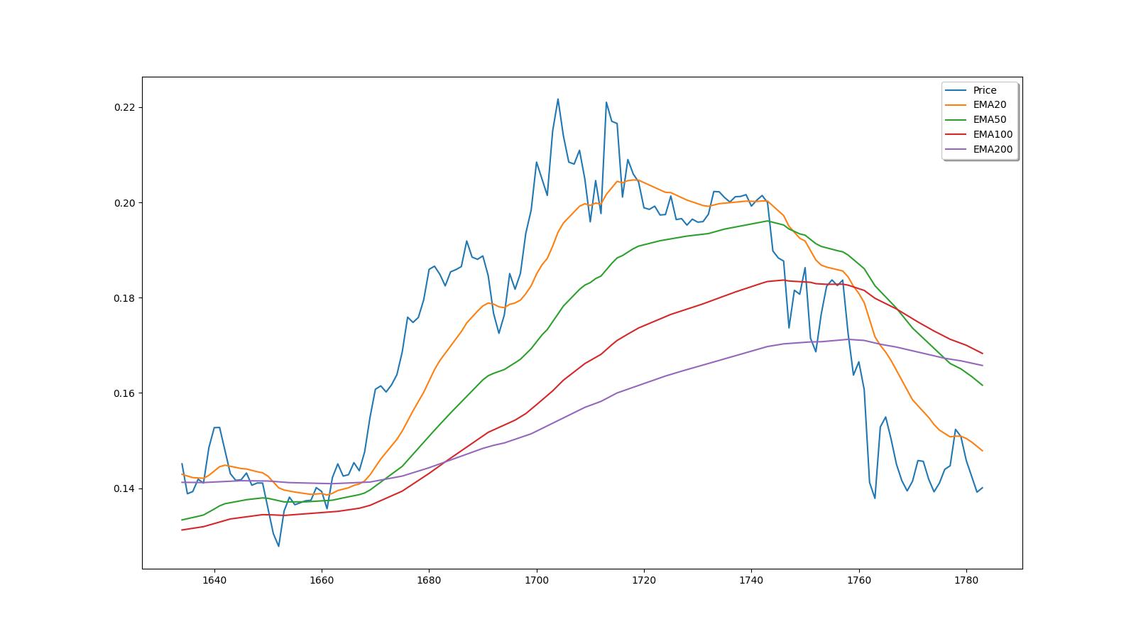 DePay Exponential Moving Averages