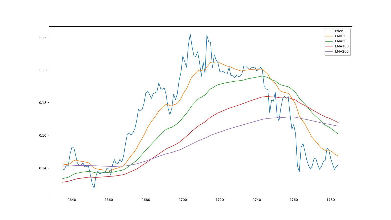 DePay Exponential Moving Averages