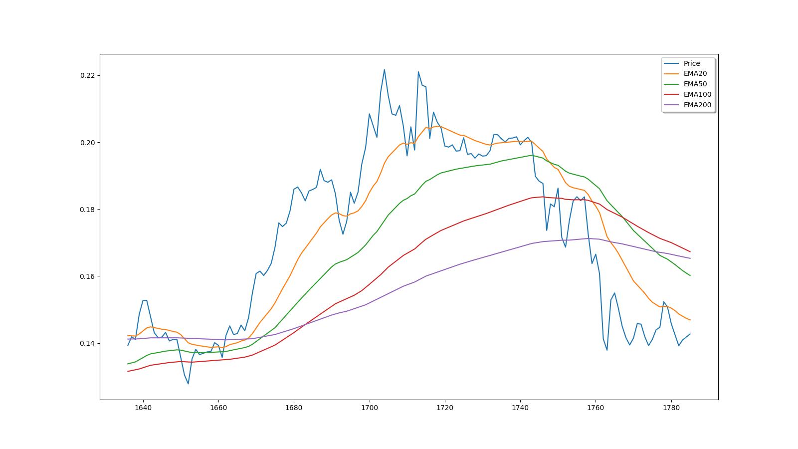 DePay Exponential Moving Averages