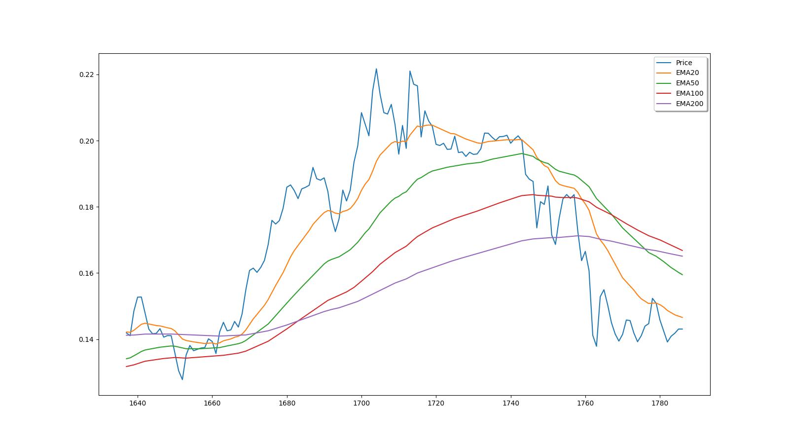 DePay Exponential Moving Averages