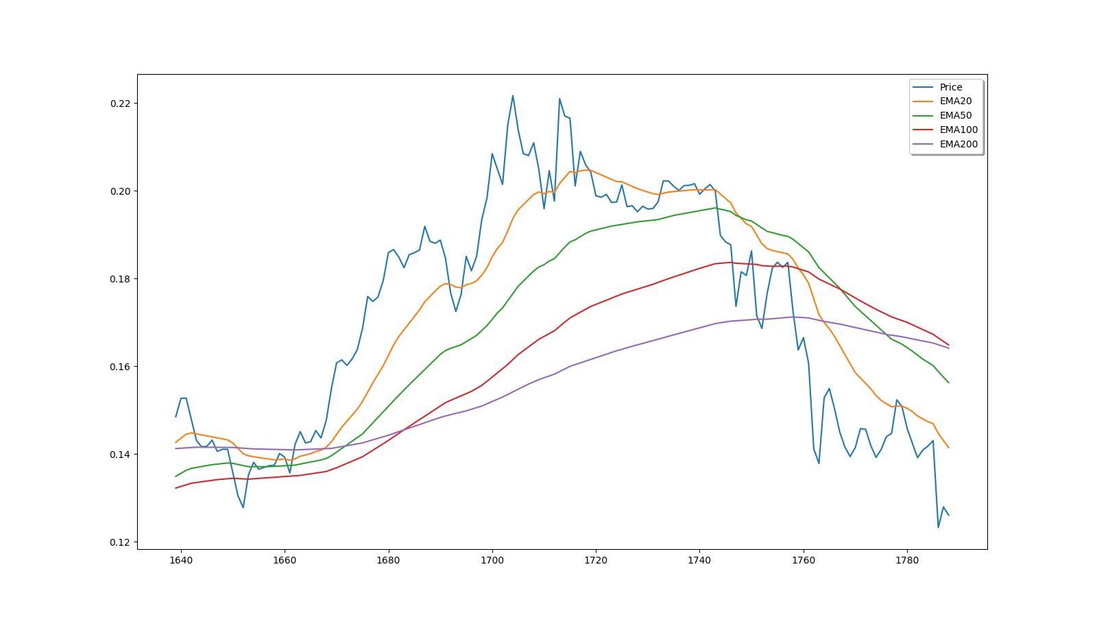 DePay Exponential Moving Averages
