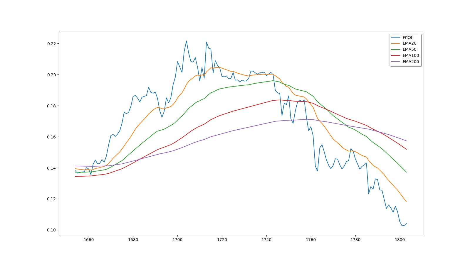 DePay Exponential Moving Averages