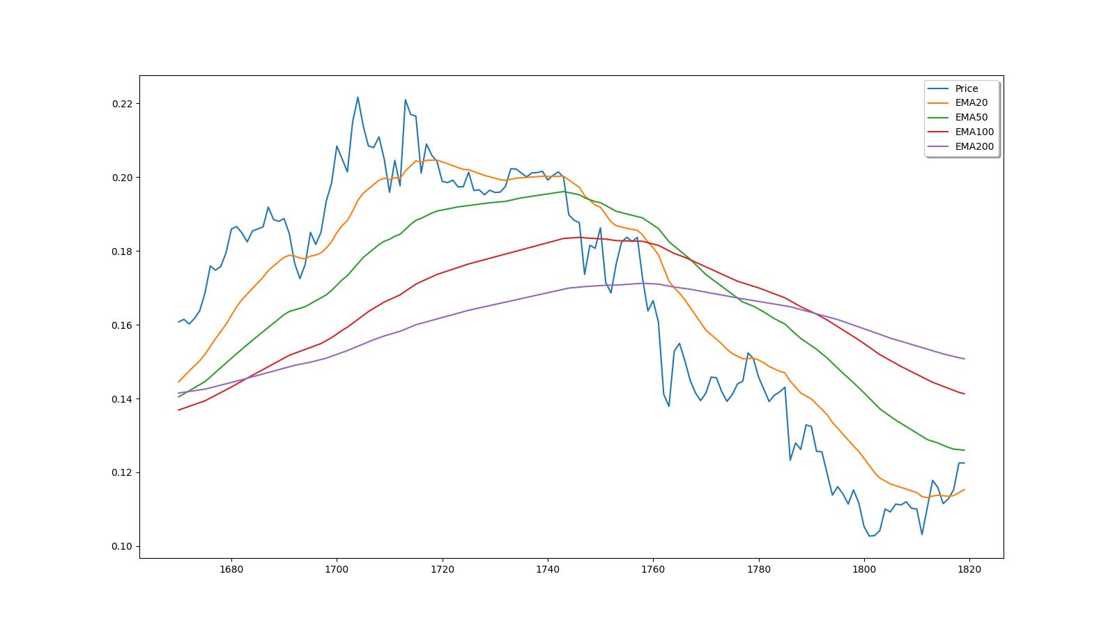 DePay Exponential Moving Averages