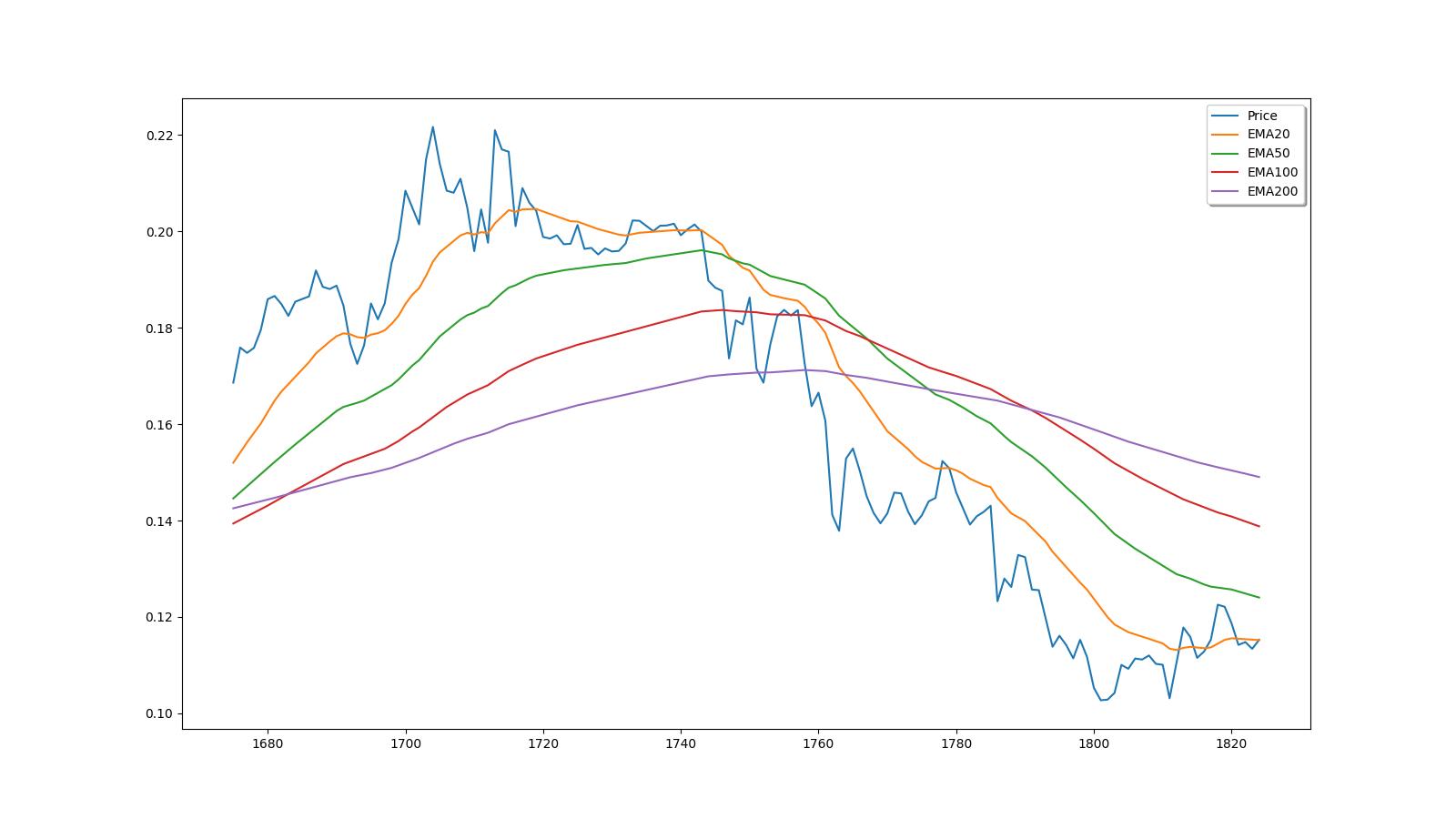 DePay Exponential Moving Averages