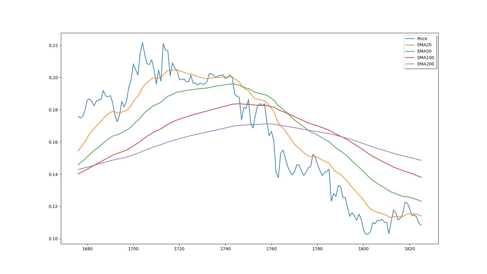 DePay Exponential Moving Averages