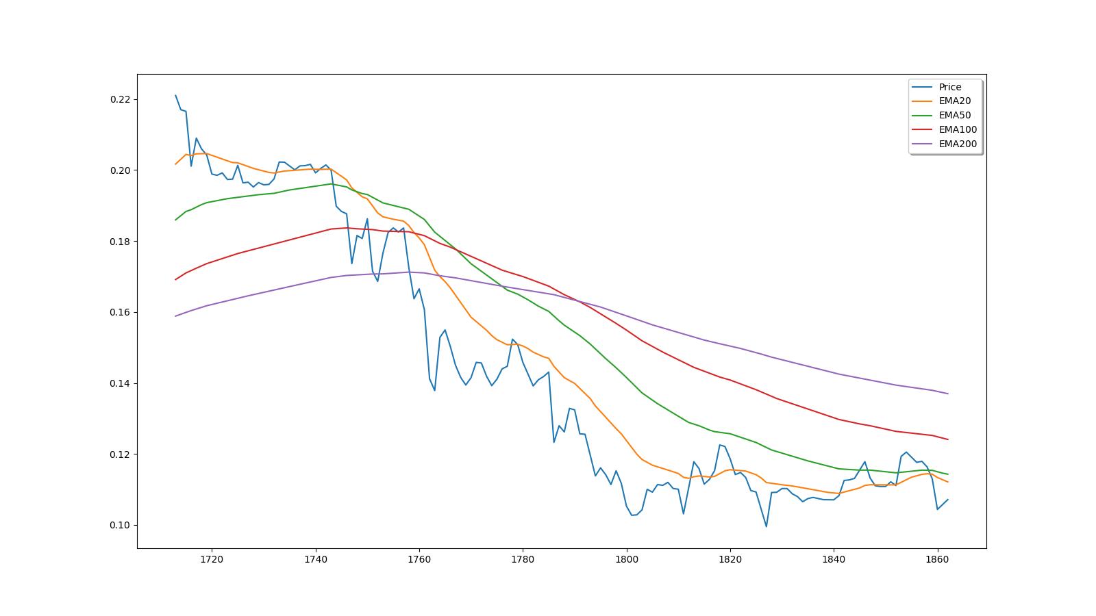 DePay Exponential Moving Averages