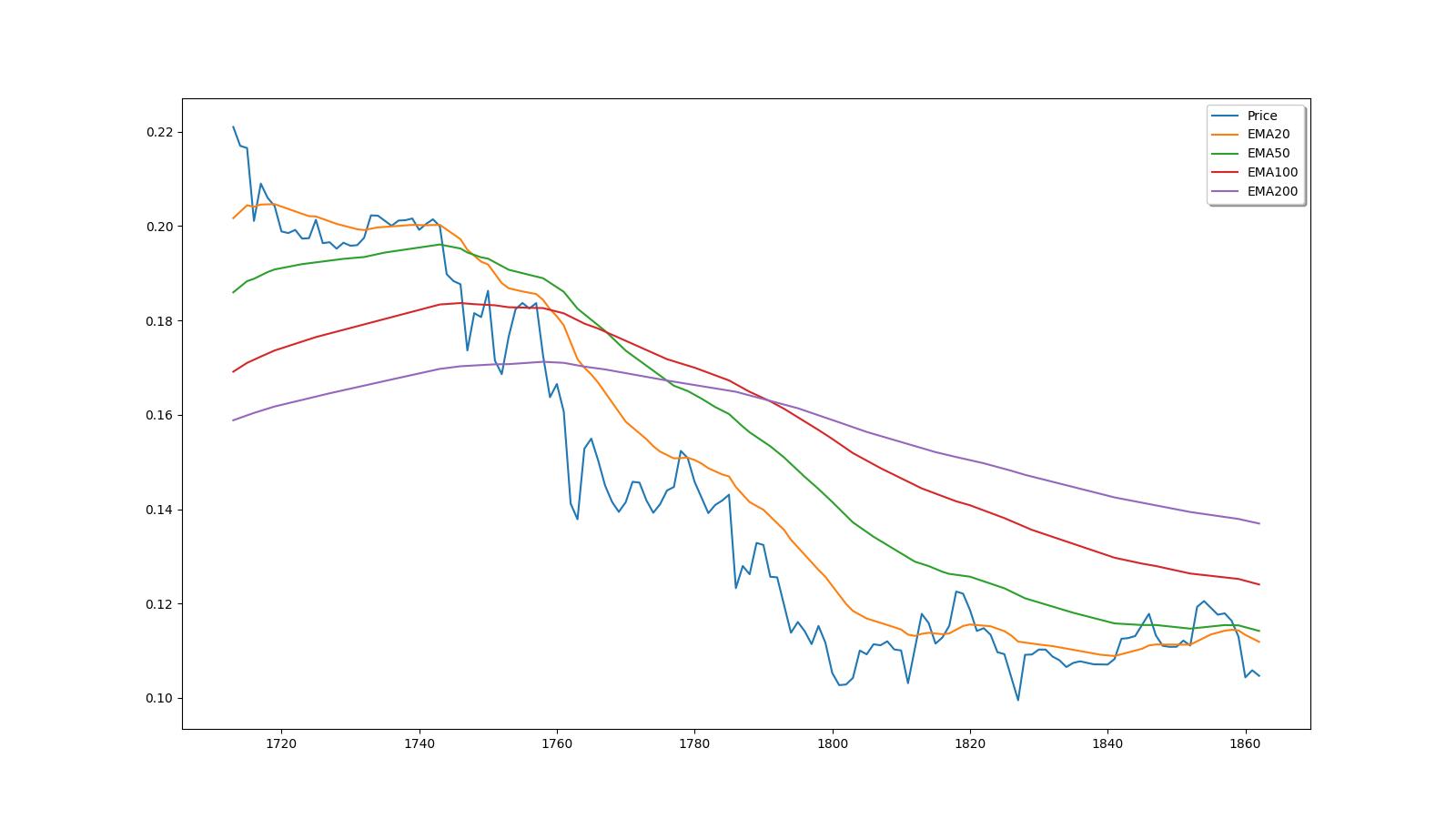 DePay Exponential Moving Averages