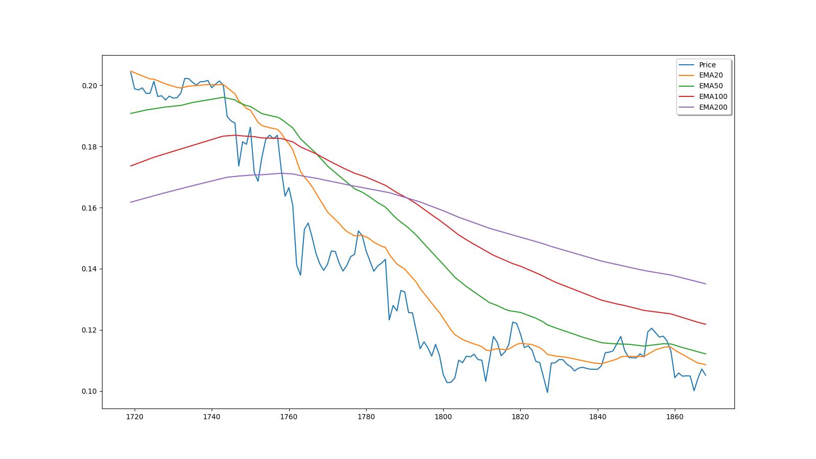 DePay Exponential Moving Averages