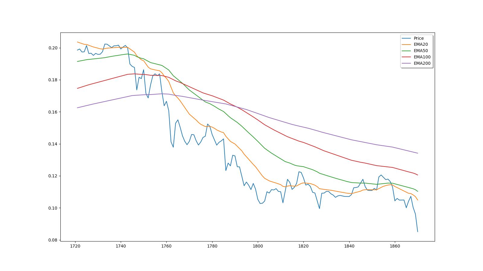 DePay Exponential Moving Averages
