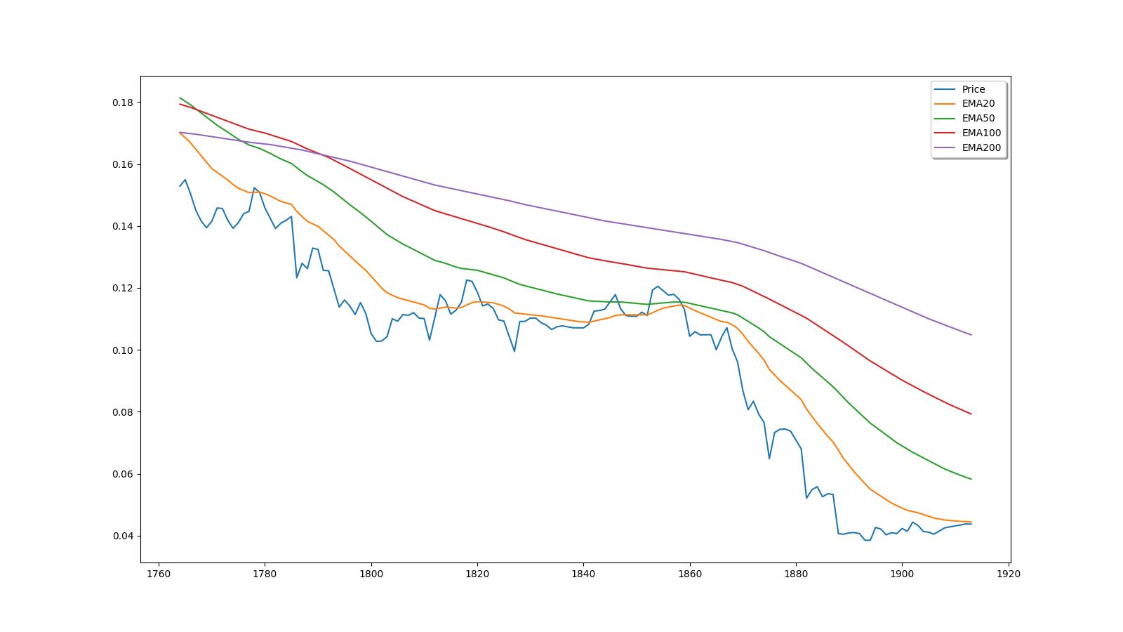 DePay Exponential Moving Averages