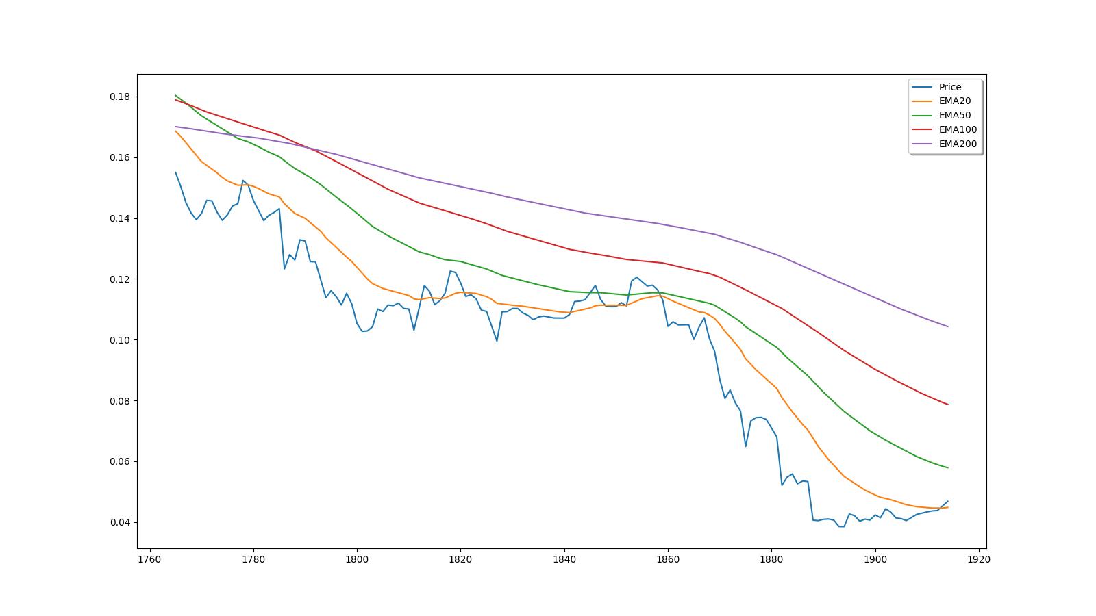 DePay Exponential Moving Averages