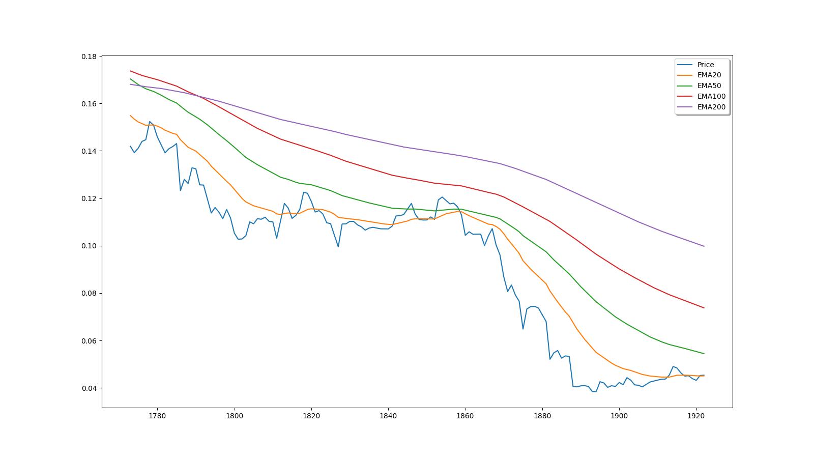 DePay Exponential Moving Averages