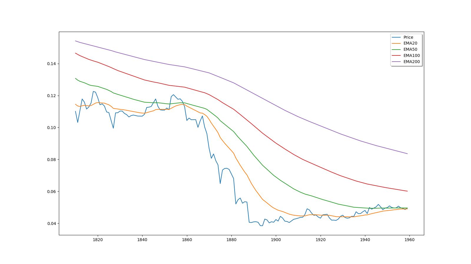 DePay Exponential Moving Averages