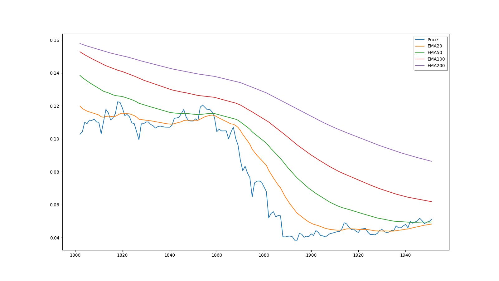 DePay Exponential Moving Averages