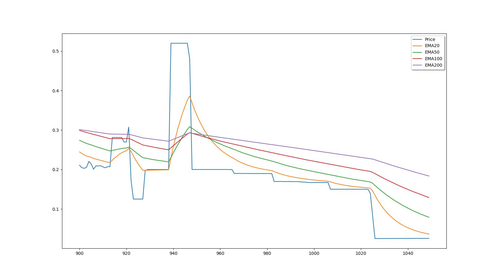 zkRace Exponential Moving Averages