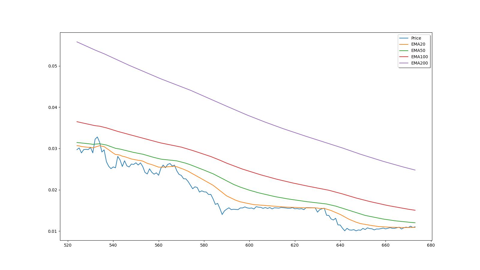 zkRace Exponential Moving Averages