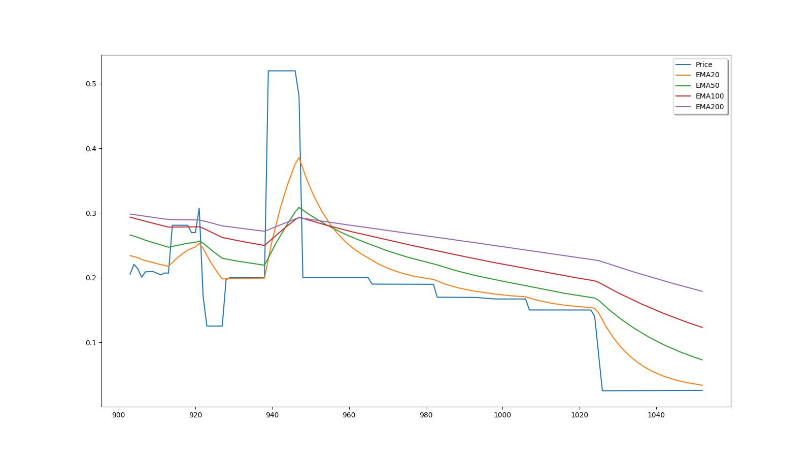 zkRace Exponential Moving Averages
