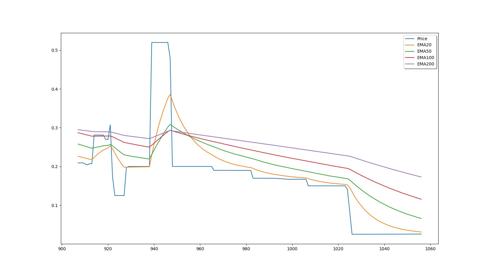 zkRace Exponential Moving Averages