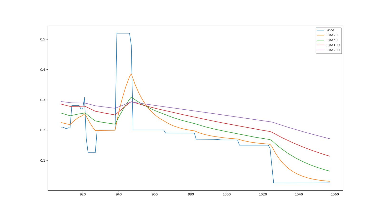 zkRace Exponential Moving Averages