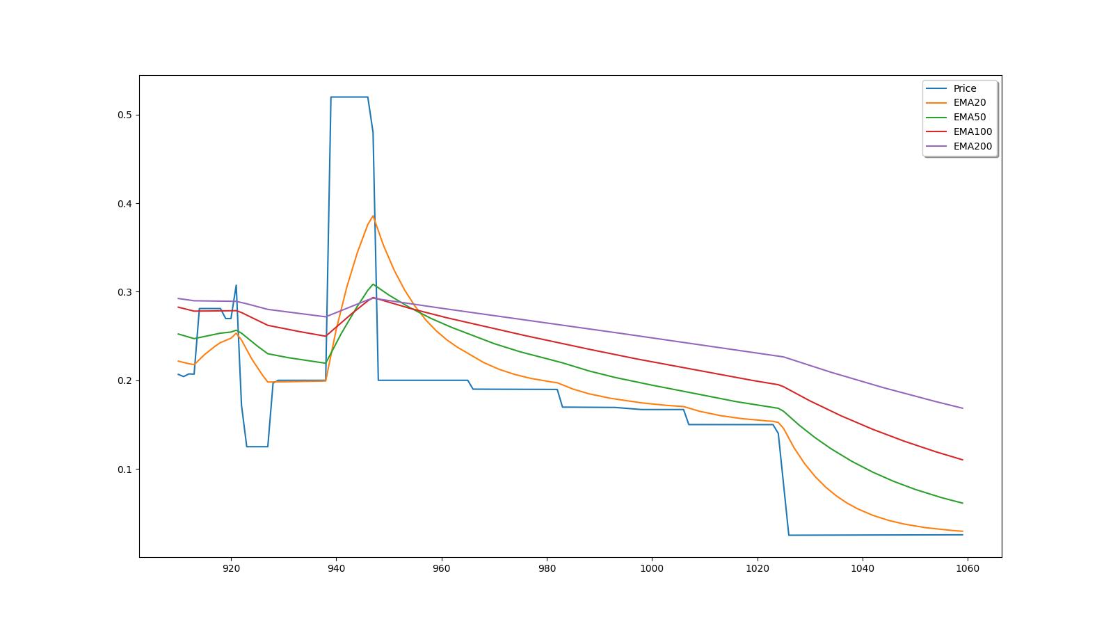 zkRace Exponential Moving Averages