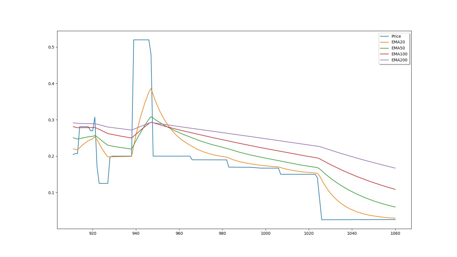 zkRace Exponential Moving Averages