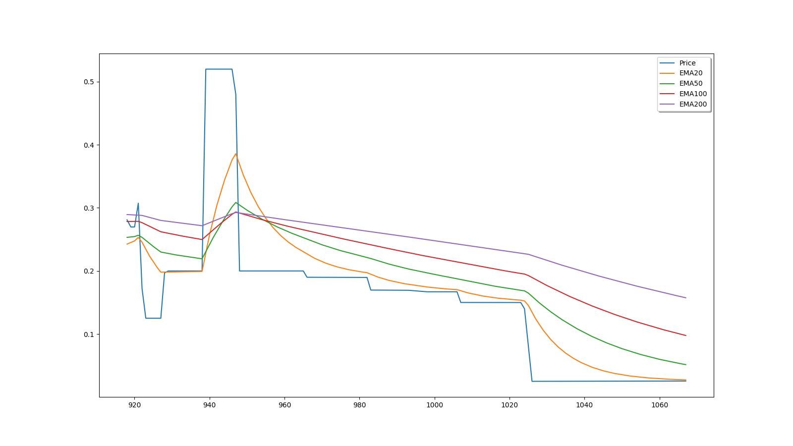 zkRace Exponential Moving Averages