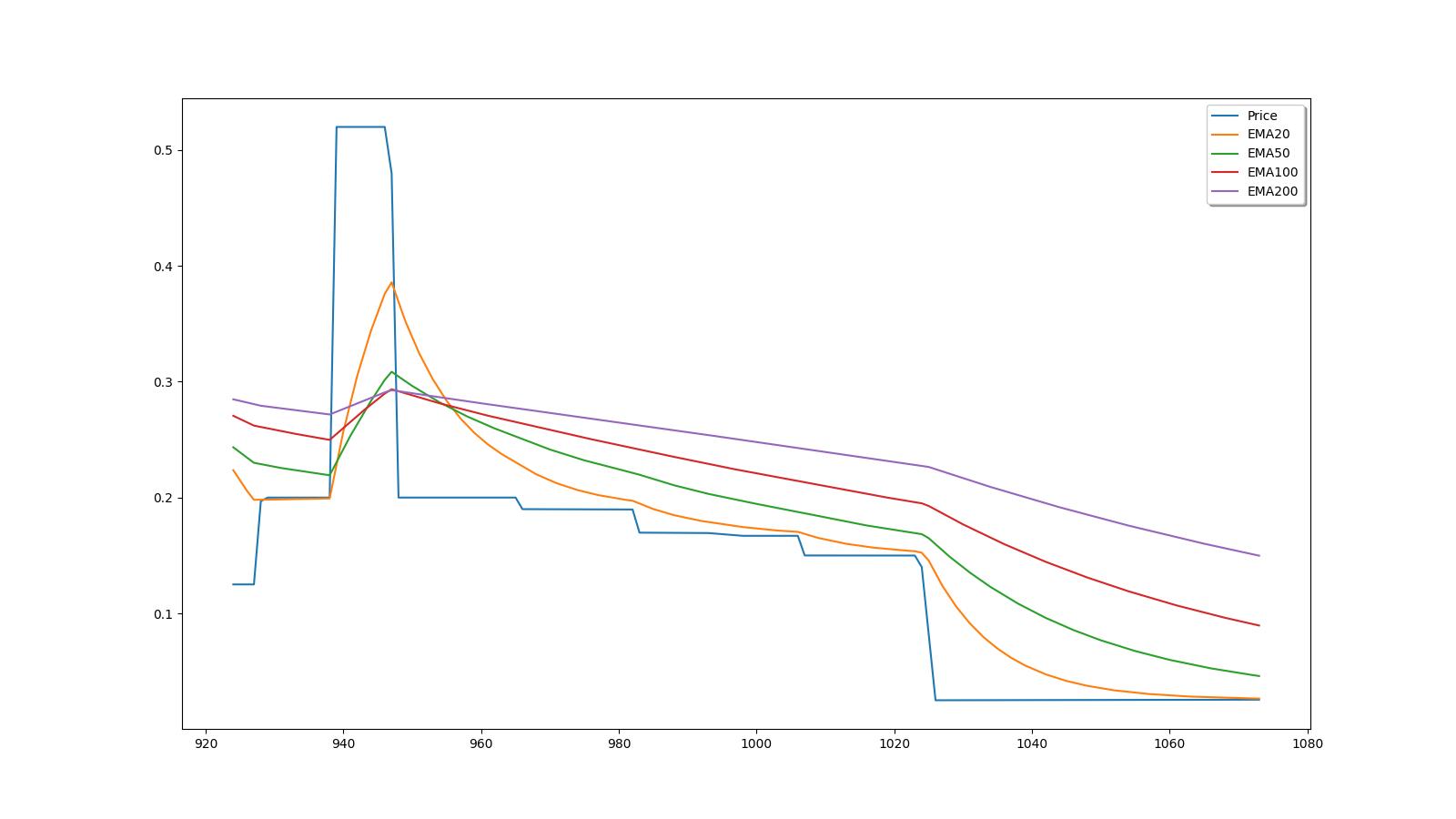 zkRace Exponential Moving Averages