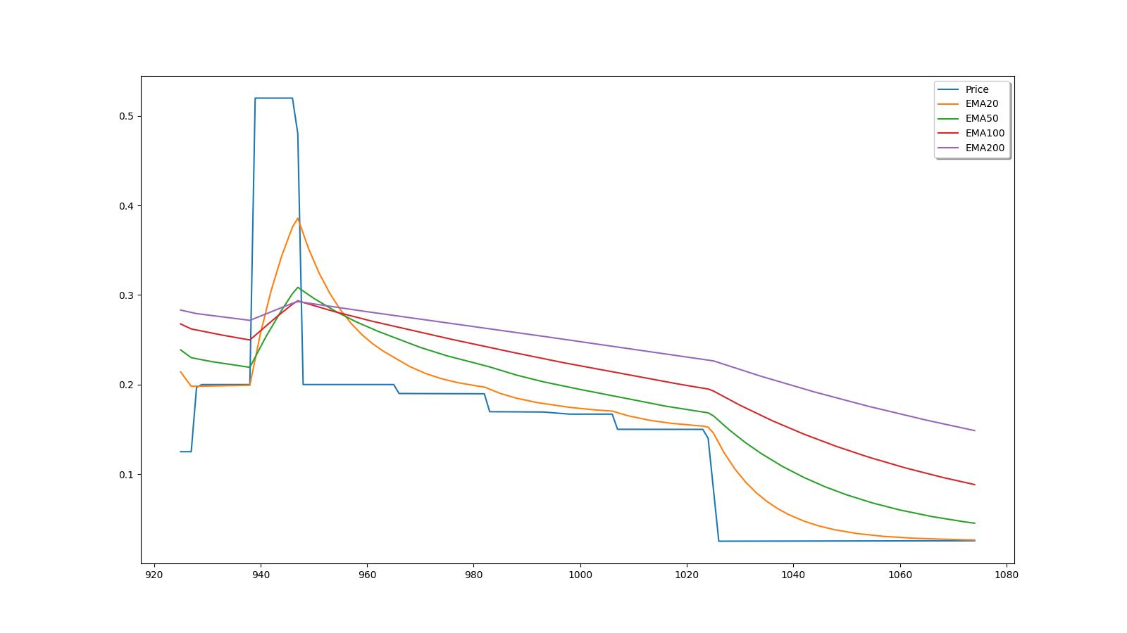 zkRace Exponential Moving Averages