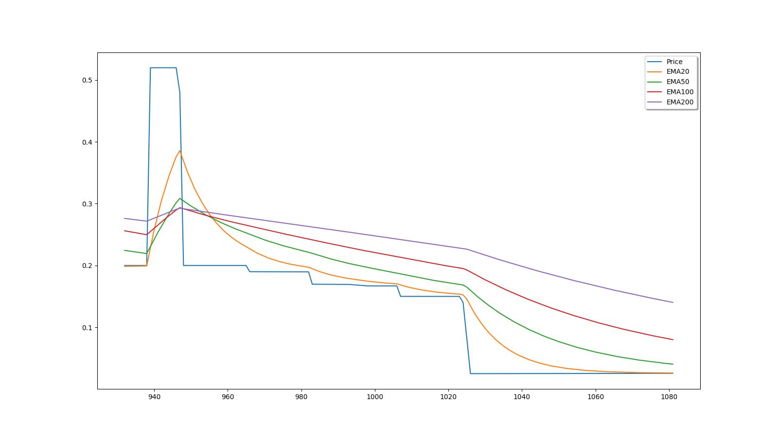 zkRace Exponential Moving Averages
