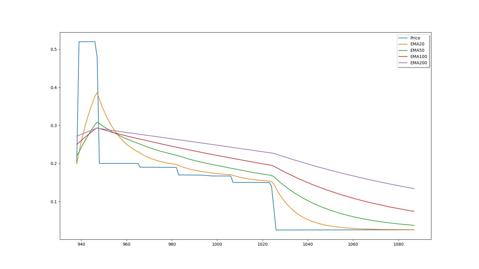 zkRace Exponential Moving Averages