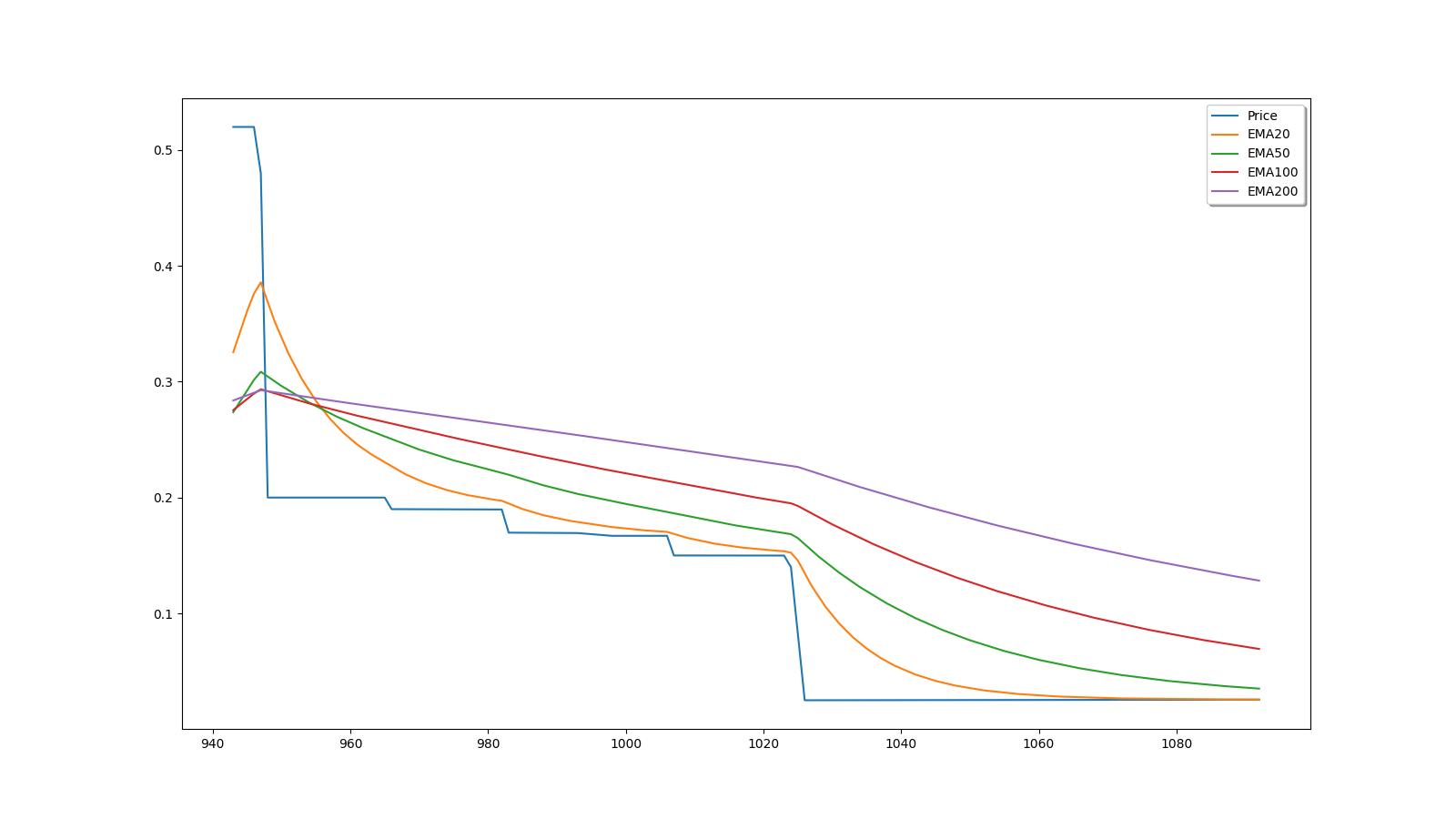 zkRace Exponential Moving Averages